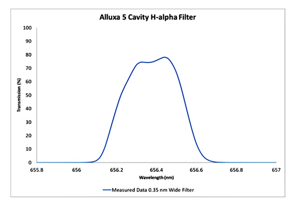 Hydrogen alpha (H-alpha) emission line filters for astronomy ...