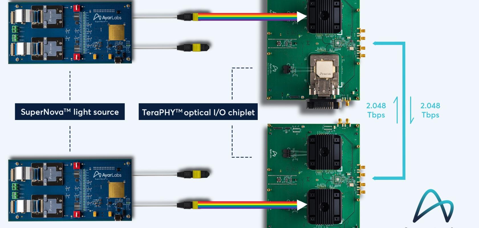 Ayar Labs to demonstrate optical I/O technology at OFC | Electro Optics Ayar Labs to demonstrate optical I/O technology at OFC | Electro Optics